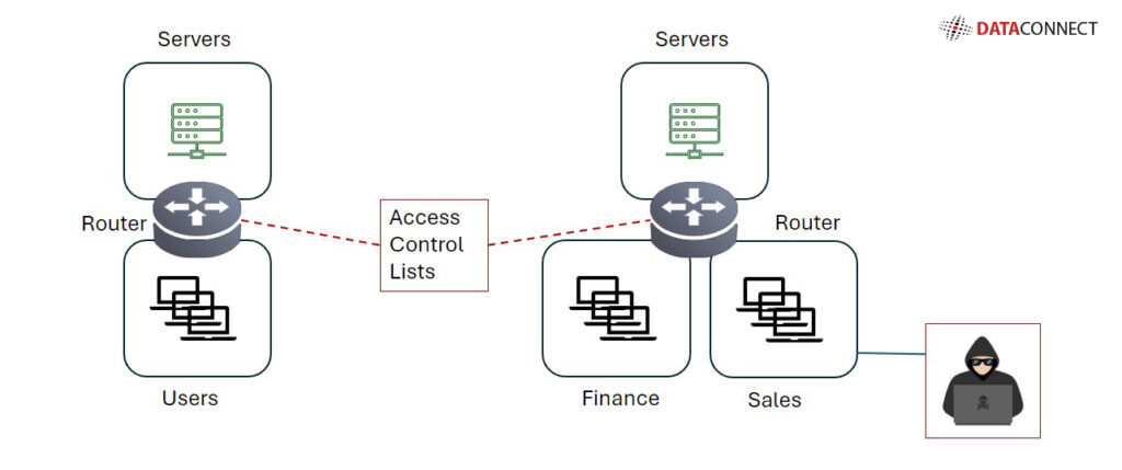 Network Segmentation Explained: Key Concepts and Benefits - DataConnect