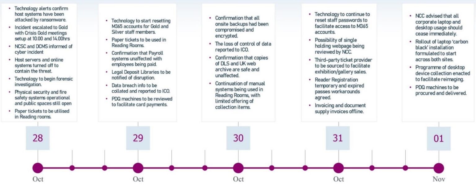 Lessons Learnt from the British Library Cyber Attack - DataConnect